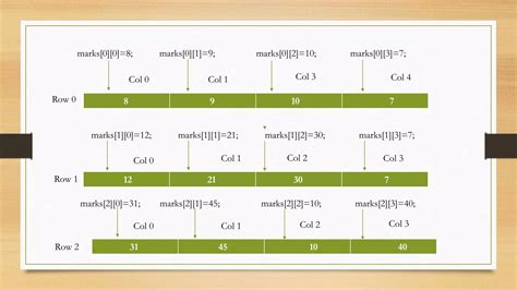 two dimensional array in java pptx
