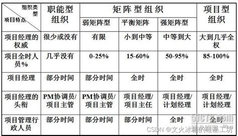 [项目管理 35]：项目经理在职能型、矩阵型、项目型项目中的不同的管理作用 强矩阵 csdn博客
