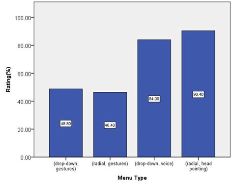 rating of menu input modality pairs each pair was rated on 5 point