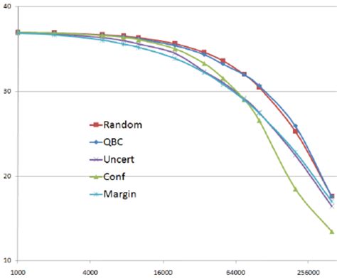 Performance Of Active Sampling Strategies For Link Selection Download