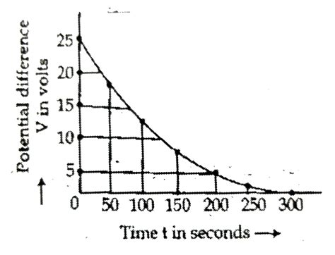 The Figure Shows An Experimental Plot For Discharging Of A Capacitor I