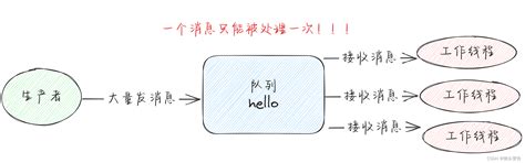 Rabbitmq 之 Work Queues 工作队列rabbitmq Work Queue Csdn博客