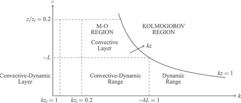 Schematic Of The Scaling Regions In The Convective Atmospheric Surface