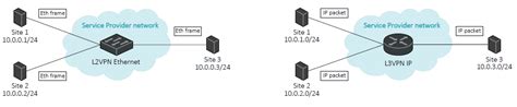 Un brin de réseau L2VPN vs L3VPN