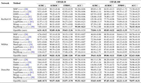 OpenMix Exploring Outlier Samples For Misclassification Detection Paper And Code CatalyzeX