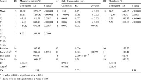 Anova Evaluation Of Linear Quadratic And Interaction Terms For Each Download Table