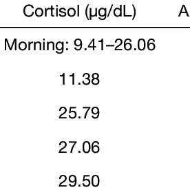 Synacthen Stimulation Test At 1 Month Postoperative Download Scientific Diagram