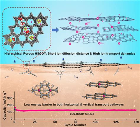 Hierarchical 3d Porous Hydrogen Substituted Graphdiyne For High