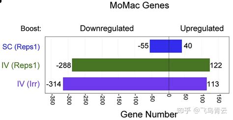 R语言ggplot2绘制cell文章的正负柱状图 知乎