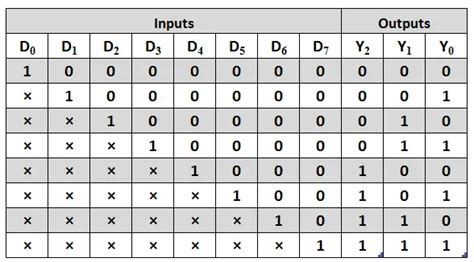 Priority Encoder Types Real World Uses Explained