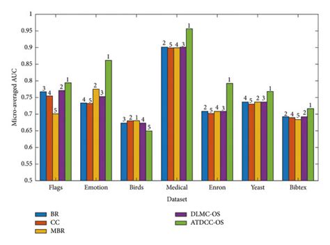 The Microaveraged Auc Performance Of Algorithms Download Scientific