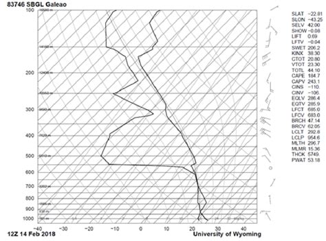 diagrama de skew t log p coletado no galeão para 09 00h 12z do dia