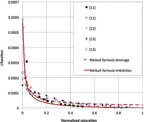 Modified Leveret Jm Function Calculated Using The Pc From Eq 13