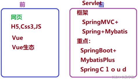 学习内容前端后端 前端与后端学习 CSDN博客