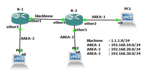Lab Konfigurasi Multi Area OSPF Catatan Materi IT