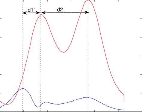 Parameters Extraction Download Scientific Diagram