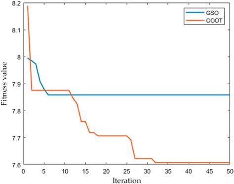 Frontiers Coot Algorithm For Optimal Carbonenergy Combined Flow Of
