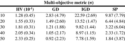 Average Of Metrics And Its Standard Deviation Over 50 Iterations Download Scientific Diagram