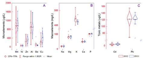 The Distribution Of Microelements A Macroelements B And Toxic