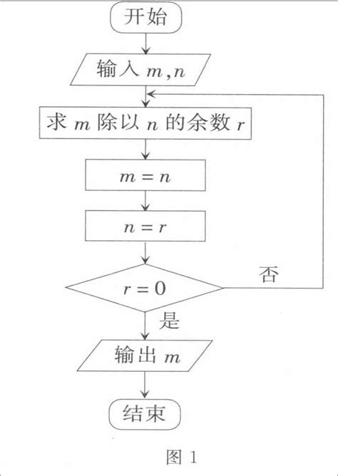 求最大公约数的两种算法案例 参考网