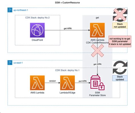 Awscustomresourceを使ってaws Cdkでのデプロイ時に別リージョンの値を参照する