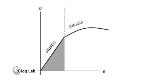 Modulus Elastisitas Pengertian Rumus Dan Jenis Jenisnya
