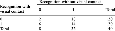 Contingency Table For Neutral Background Download Scientific Diagram