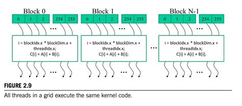 Cuda C Program Structure Mizuiro Kumo