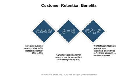 Customer Retention Benefits Ppt Powerpoint Presentation Slides Grid