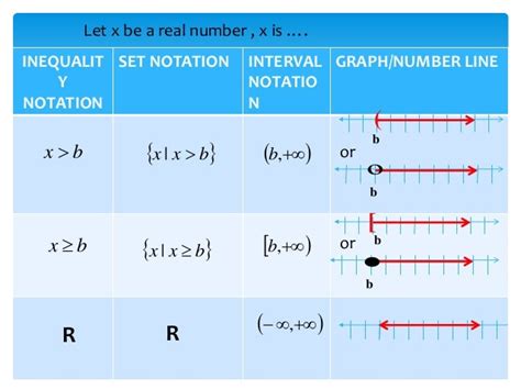 Solving Interval Notation