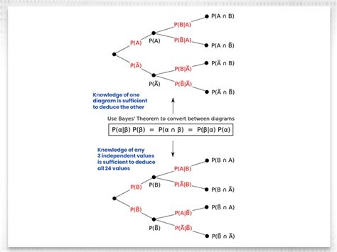 Brief Discussion On Bayes Theorem And Classification