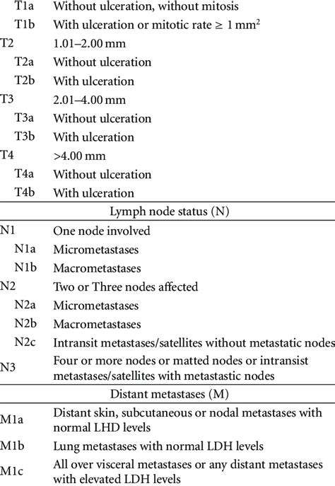 Tnm Staging Primary Tumour Staging T Tx Primary Tumour Is Not