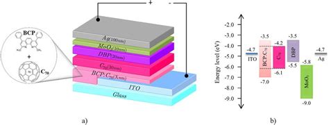 A Inverted Opv Device Architecture With Bcpc 70 As Etl And Ebl B