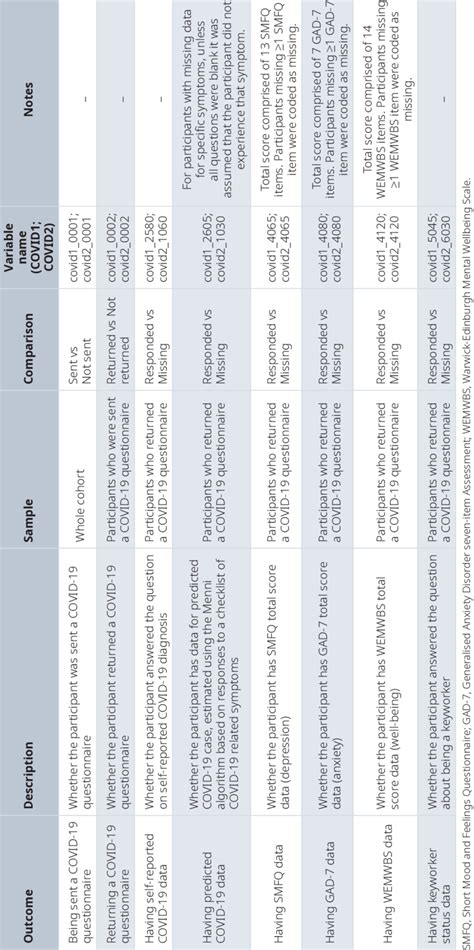 Description Of The Outcome Variables Download Scientific Diagram