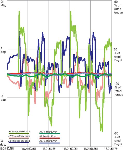 Figure 1 From Plc Based Control Of A Robot Manipulator With Closed