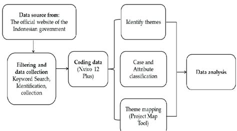 Data Analysis Process Download Scientific Diagram