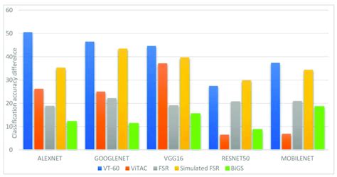 Accuracy Differences Between Convolutional Neural Networks Cnns With Download Scientific
