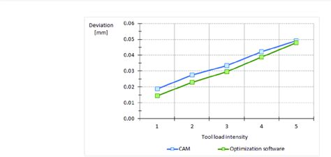 comparison of mean deviations on the sidewalls of pockets made with cam