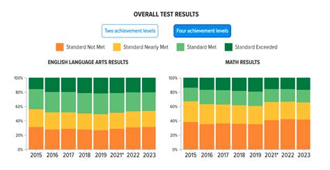 Ambassador Phillip V Sanchez Ii Public Charter Caaspp Smarter Balanced Test Results Edsource