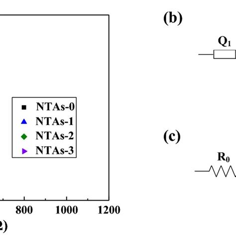 A LSV Spectra Of The TiO And N Doped TiO NTAs Thin Film Electrodes Download Scientific