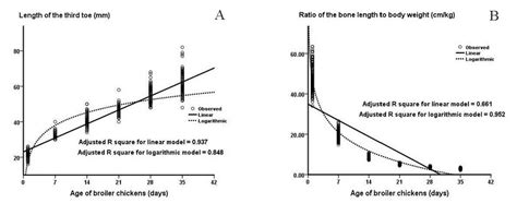 Regression Analysis Using Linear And Logarithmic Models For The Download Scientific Diagram