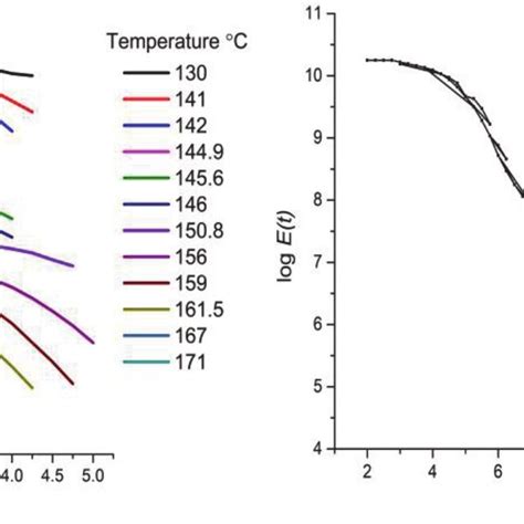 Transformation Of Stress Relaxation Modulus Time Obtained At Different Download Scientific