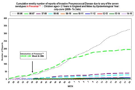 Withdrawn Pneumococcal Infections Cases Due To Serotypes Covered By Prevenar 7 Govuk