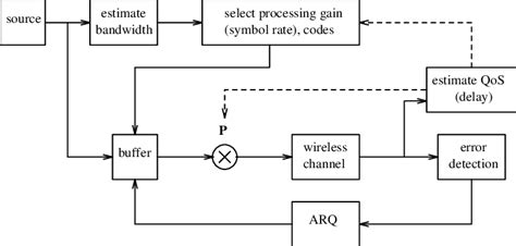 Parameter Selections For Multi Ratemulti Qos Ds Cdma Download Scientific Diagram