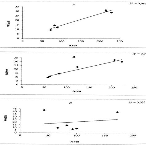 Correlation Between The Area Under Gaussian Curve And The Width At Download Scientific Diagram