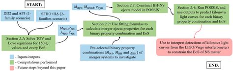 summary of method steps simulation steps computations in green see