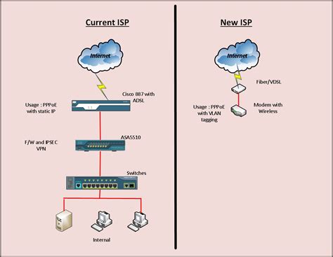 Changing To New ISP Cisco Community