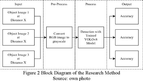 Figure 2 From Distance And Accuracy In Object Detection Based On Yolov8