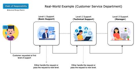 Parwinder Singh Ranota On Linkedin Chainofresponsibility