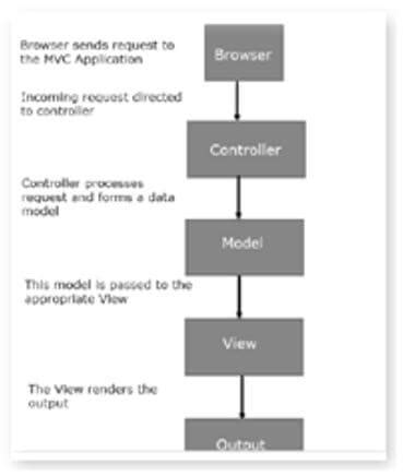 Mvc Introduction Asp Net Mvc Introduction Mvc Architecture M